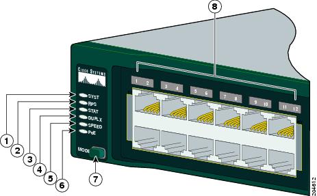 Mis Libros de Networking: LEDs indicadores en switches Catalyst
