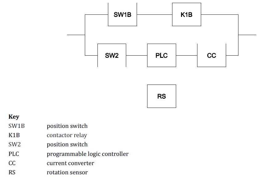 betawi punya gaye: ISO 13849-1, Contoh desain : Performance Level d ...