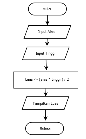 Contoh Algoritma Sederhana Beserta Flowchartnya