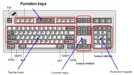 Fungsi Tombol Pada Keyboard Komputer Lengkap - SERBA SERBI DAN ILMU