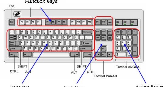 Fungsi Tombol Pada Keyboard Komputer Lengkap - SERBA SERBI DAN ILMU