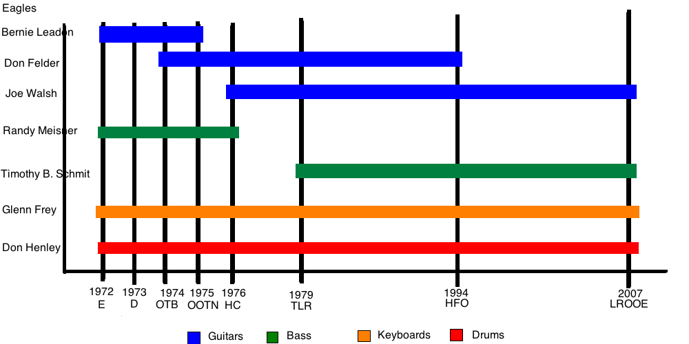 Infographics, Maps, Music and More: Rock Band Timelines