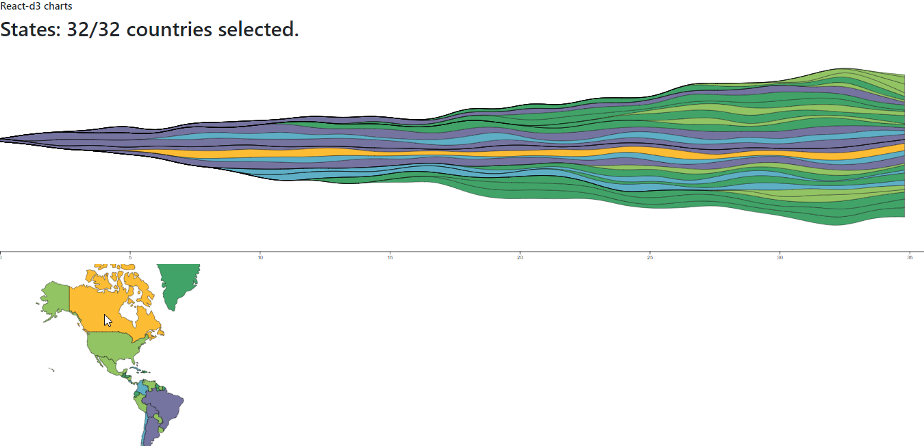 Data-Driven Documents (D3) Charts using React JS