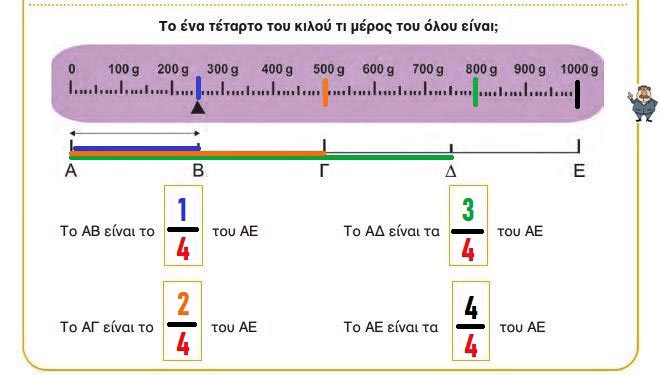 Κεφ. 24ο: Κλασματικές μονάδες & οι απλοί κλασματικοί αριθμοί ...