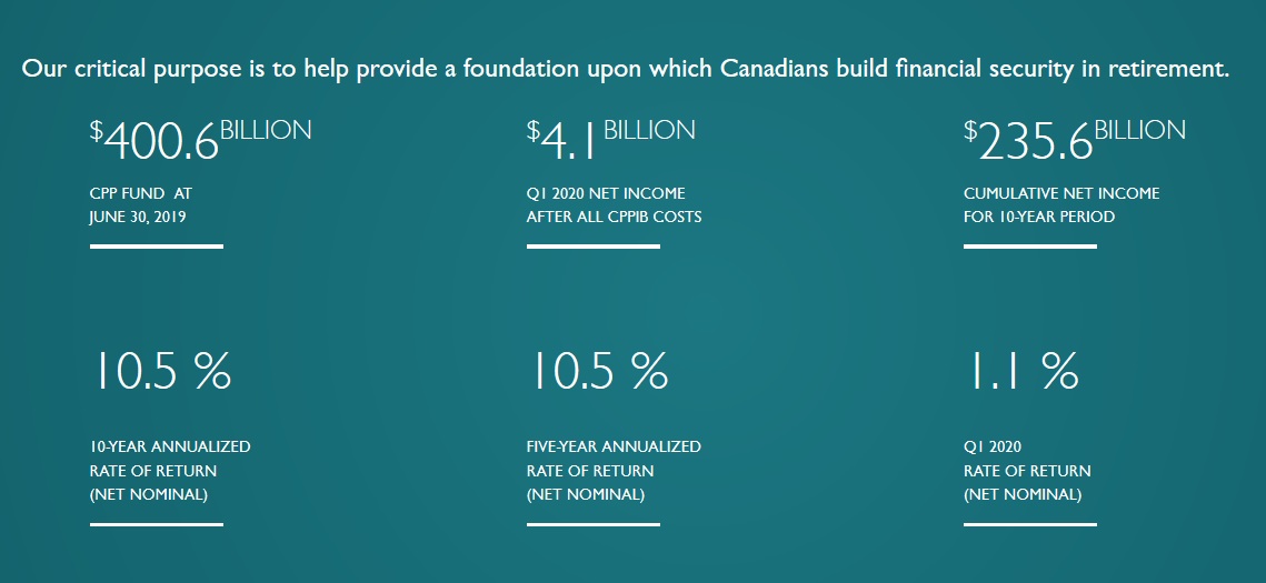 CPPIB's Assets Top $400 Billion in Fiscal Q1