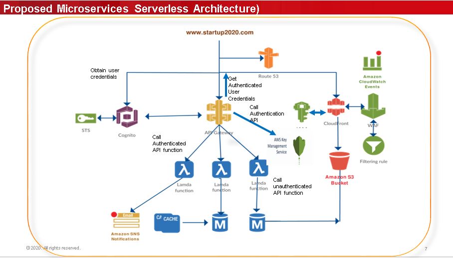 Digital Technology Architecture: Serverless Microservices Architecture ...