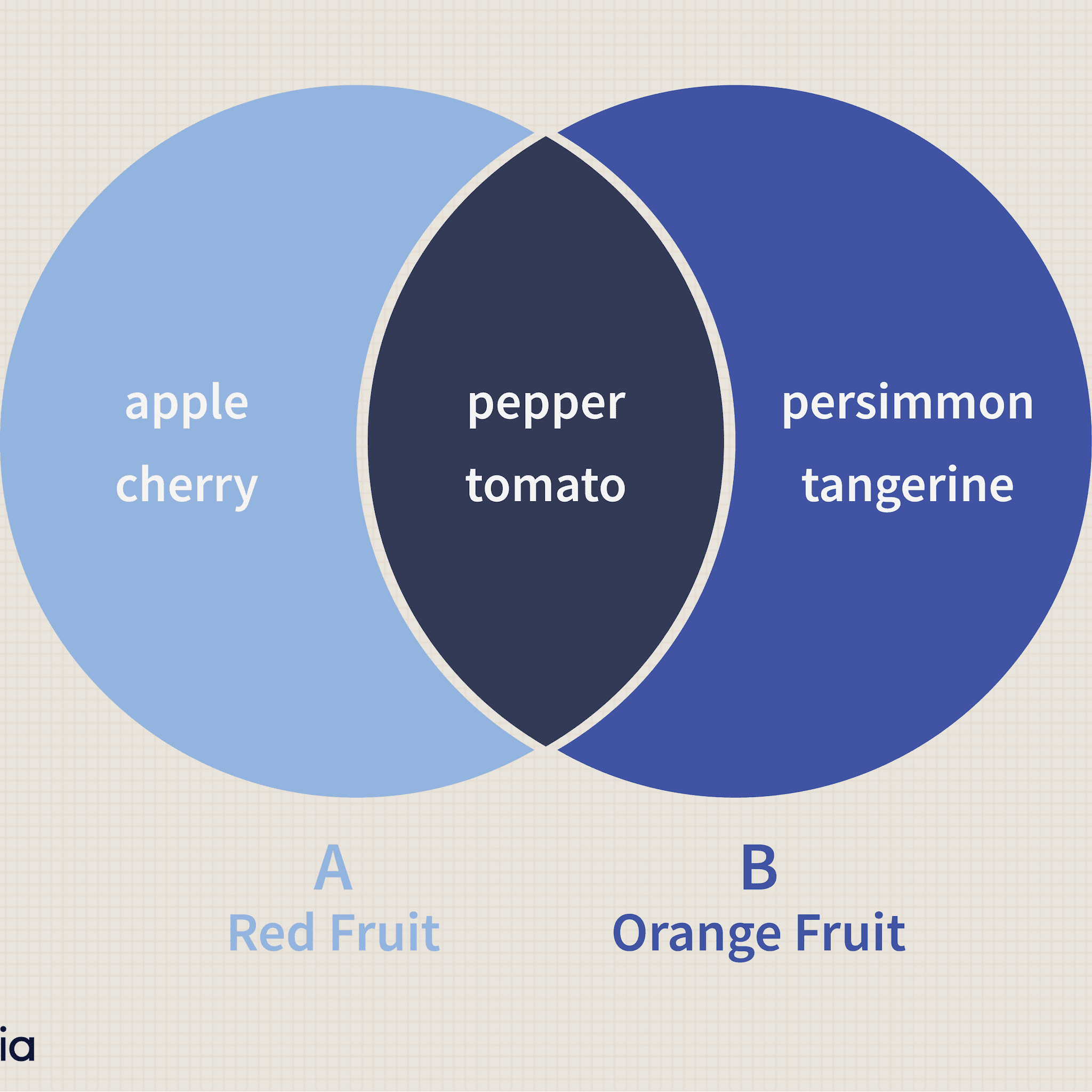 All Of The Following Are Necessary To Include In A Venn Diagram Except ...