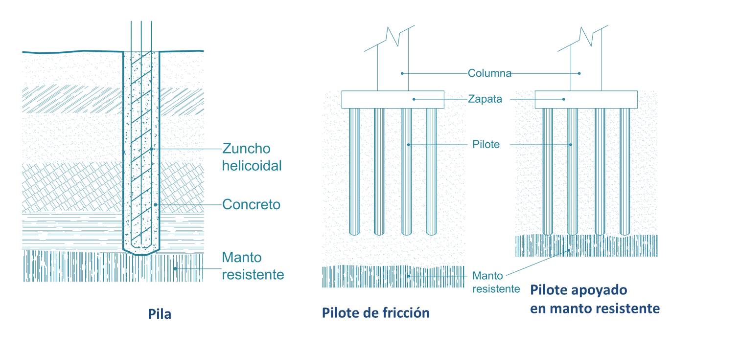 Arquitectura Eduación: Elementos estructurales básicos