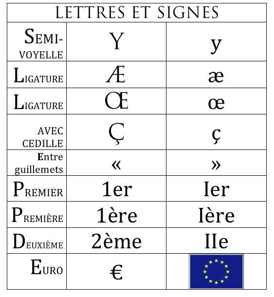 ISM Français 1: FR 1 -Semestre I.I.6a. Les accents et les signes