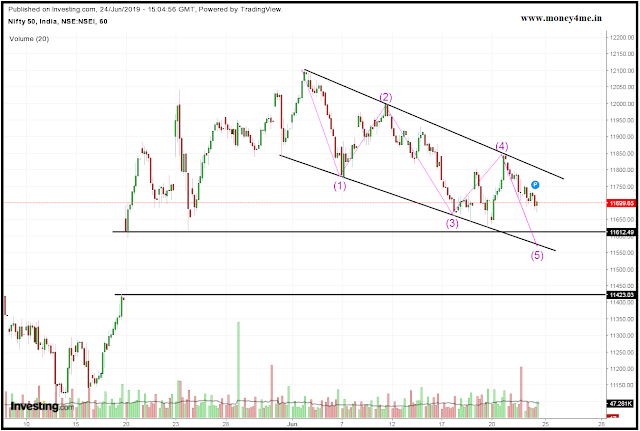 Equity Technical Studies: Nifty & Bank Nifty – 60 Minute Chart Analysis
