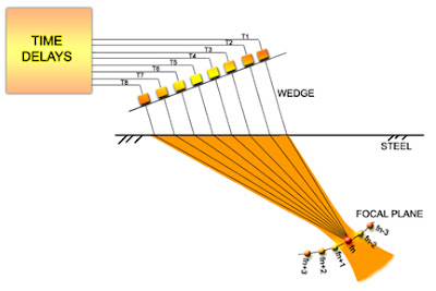 What are Ultrasonic Phased Arrays? | Welding & NDT