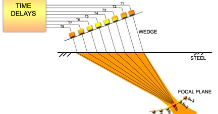What are Ultrasonic Phased Arrays? | Welding & NDT