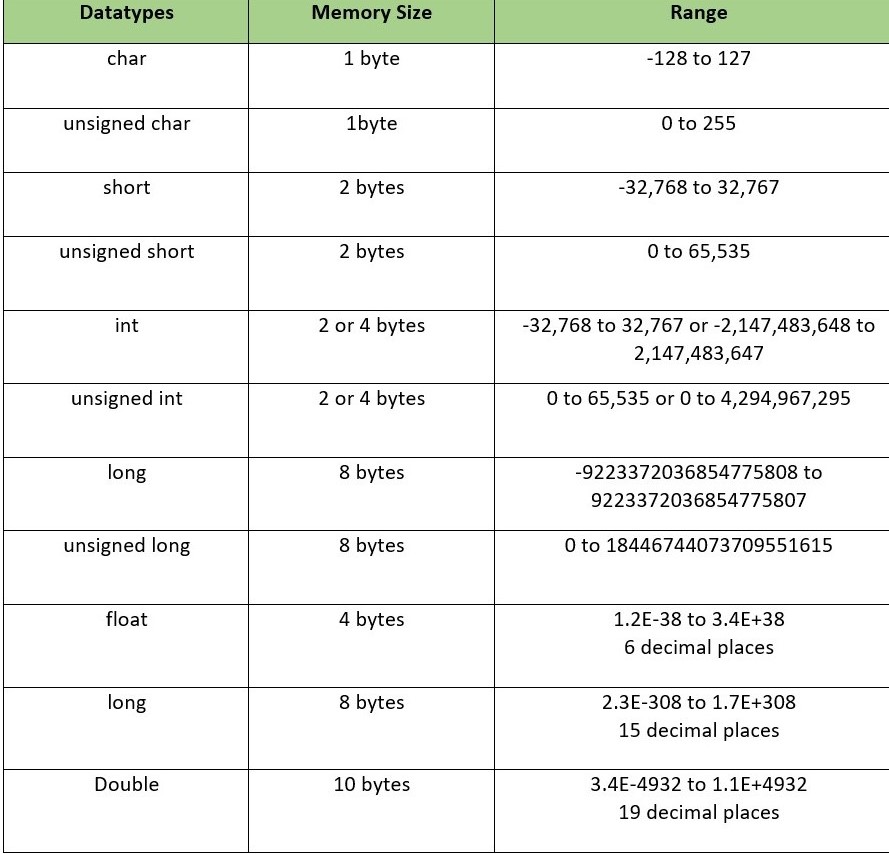 Data Types In C Programming