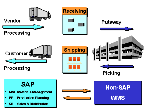 SAP Extended Warehouse Management System: SAP Extended Warehouse ...