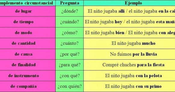 Aprendemos con esfuerzo y dedicación: COMPLEMENTO CIRCUNSTANCIAL