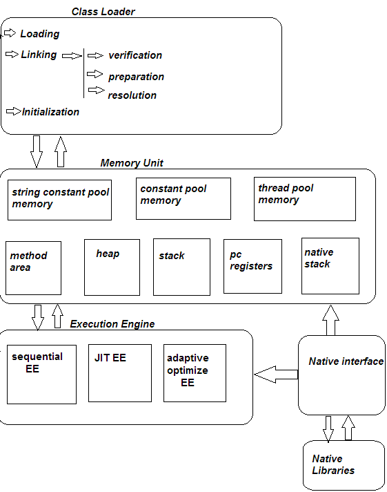 About Java Technologies Jvm Structure And Working