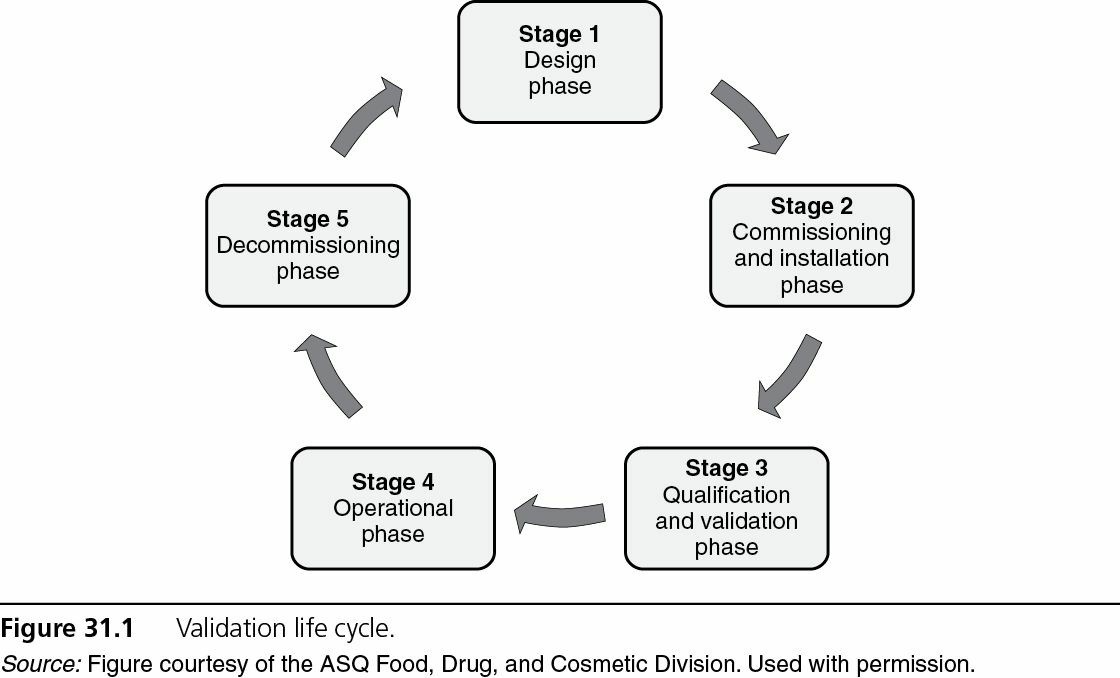 Pharmaceuticals Qualification and Validation