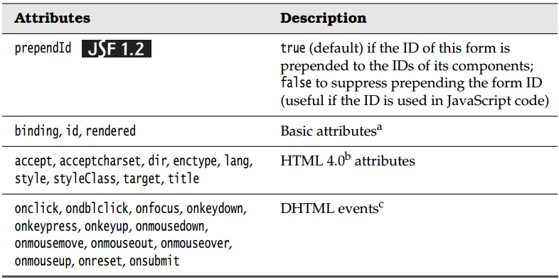 The Head, Body, and Form Tags