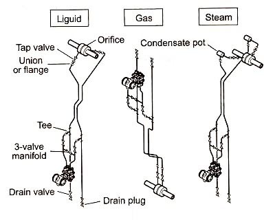 Impulse Piping standards for Field instruments