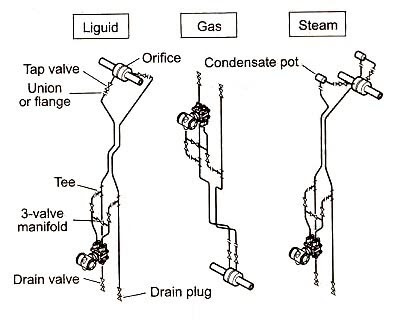 Impulse Piping standards for Field instruments