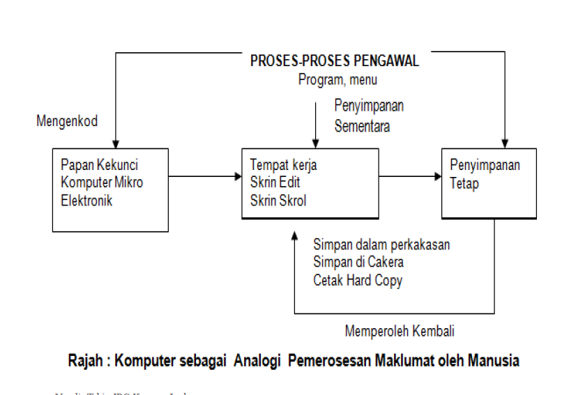 BMM3105: INTERAKSI 7 : MENGAPLIKASIKAN MODEL PEMPROSESAN MAKLUMAT DALAM ...