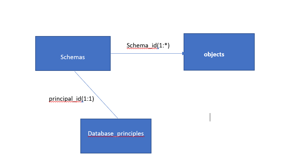It's all about Data: Finding unused Schemas in SQL database It's all about Data: Finding unused Schemas in SQL database