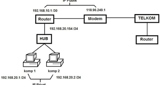 IP PUBLIC dan IP PRIVATE - Teknik Komputer Dan Jaringan