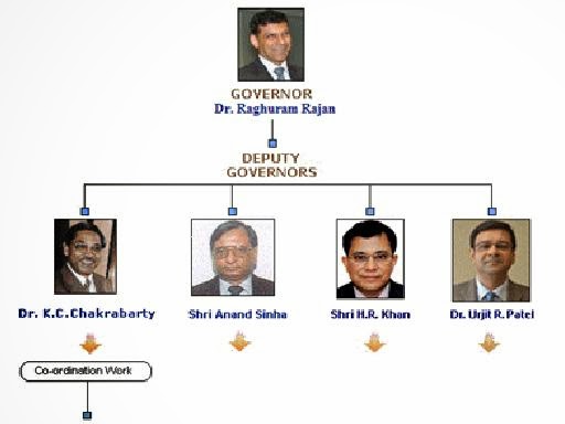 A STUDY ON DEPARTMENTS OF RBI