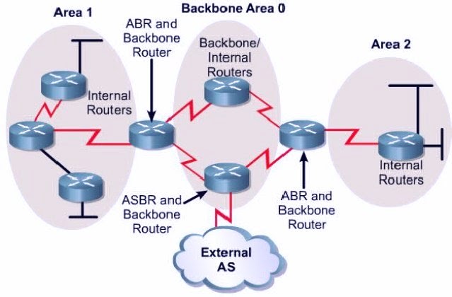 Networking Security: CISCO - OSPF CONFIGURATION EXAMPLES: