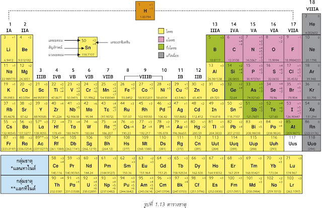 สนุกไปกับตารางธาตุ
