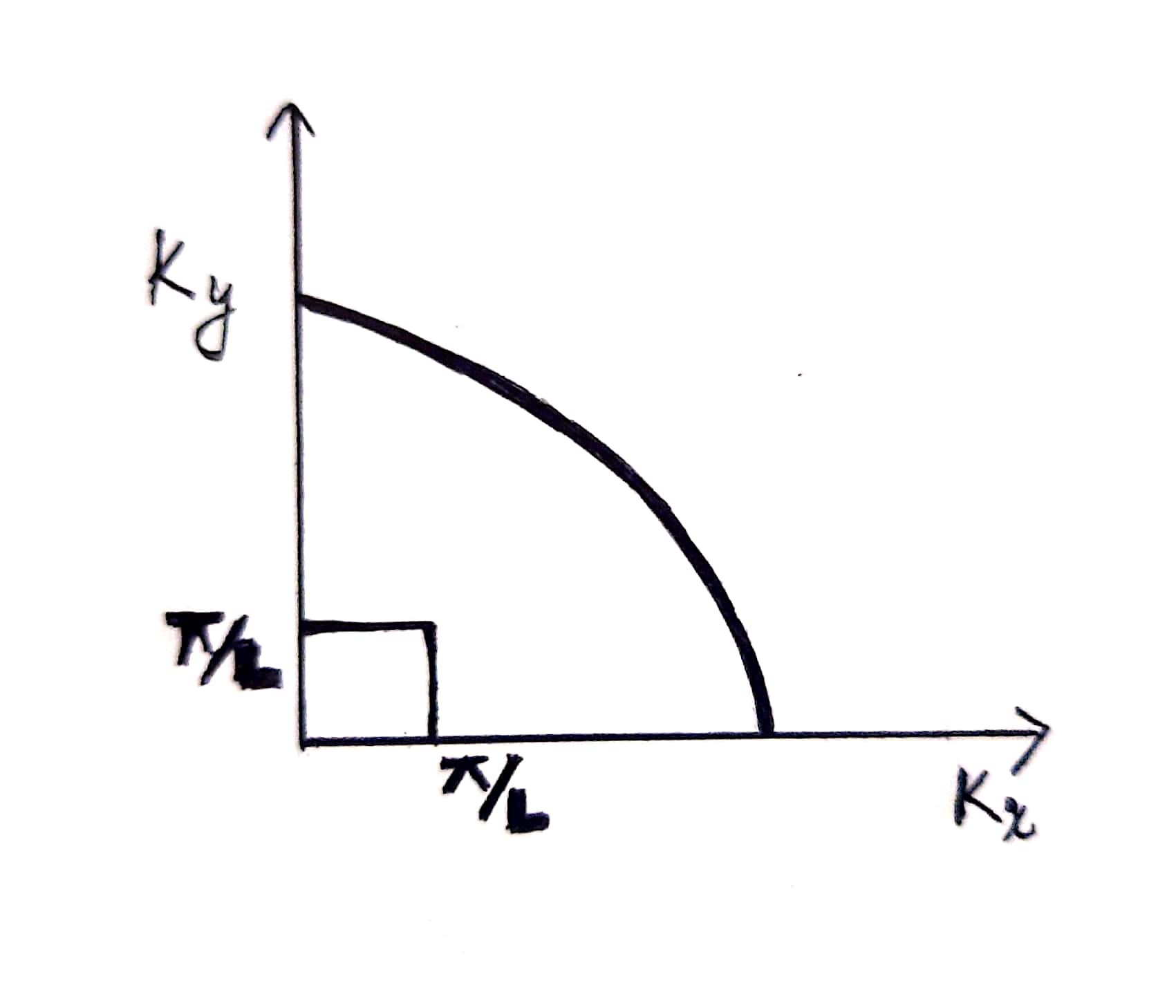 Density of states in 1D, 2D, and 3D - Engineering physics