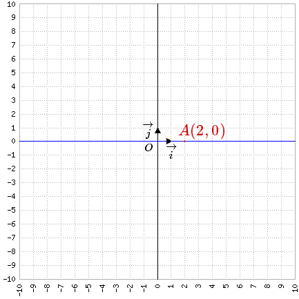Cours - Fonctions linéaires - 1ère année secondaire - Le Mathématicien