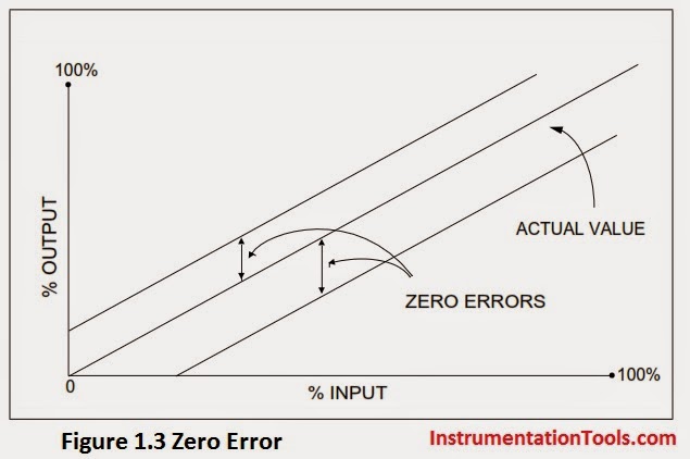 What is calibration ? | Instrumentation Tools
