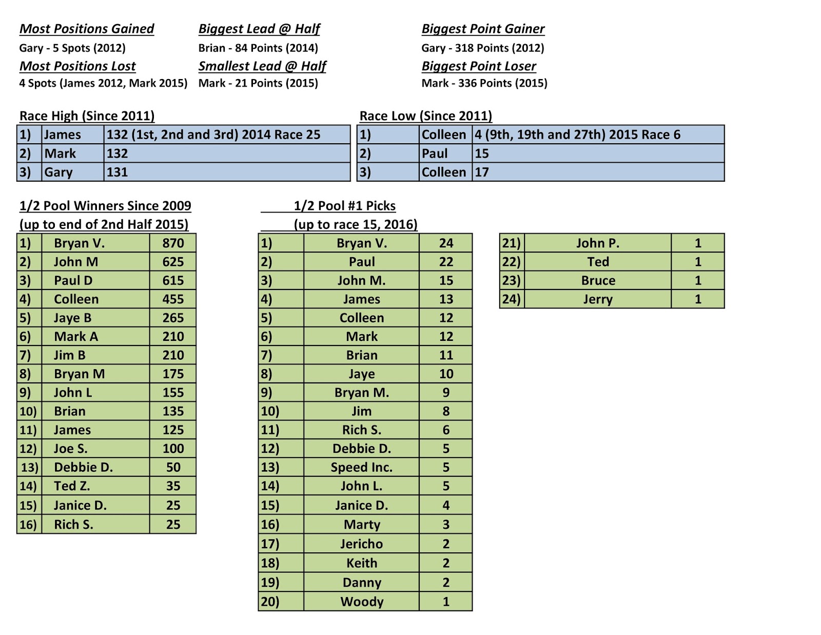 Paul's Nascar Pool Page: July 2016