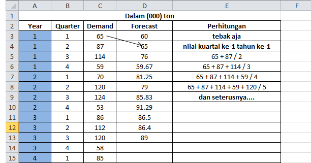 METODE PERAMALAN SIMPLE AVERAGE ~ STATISTIK dan EKONOMETRIK