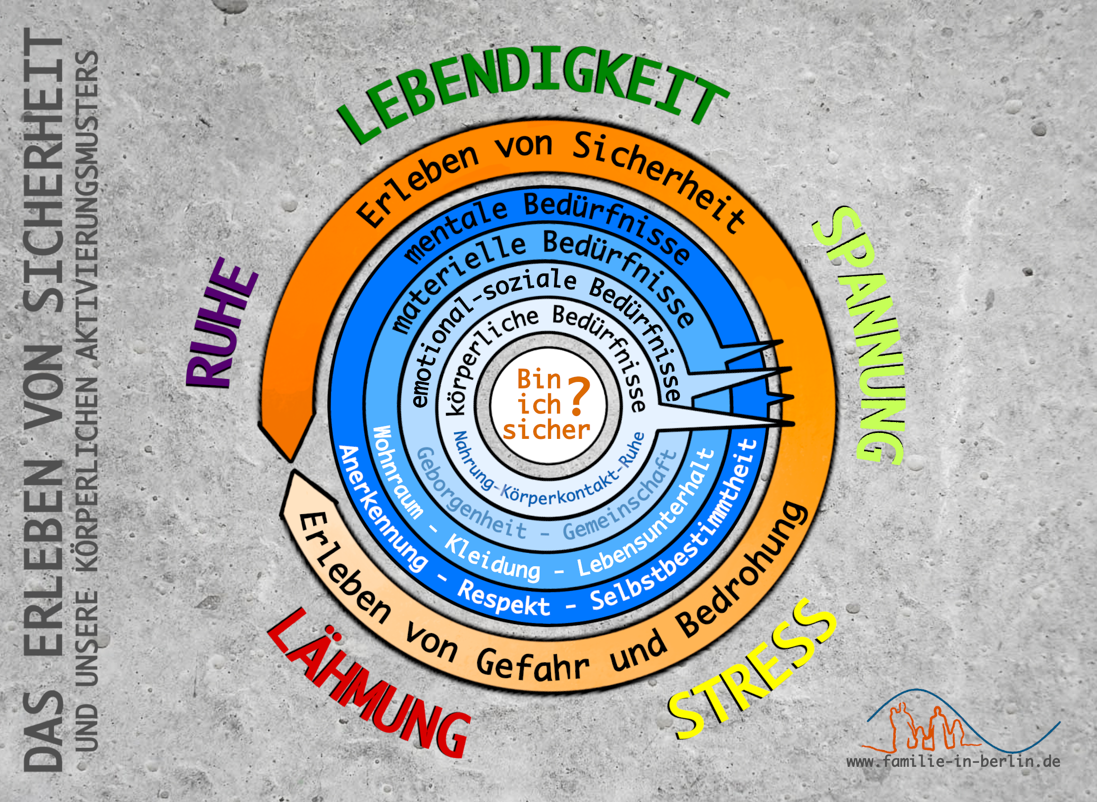 Das Erleben von Sicherheit