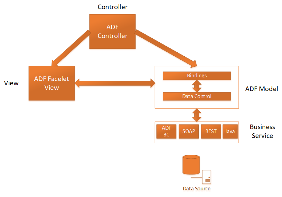 WCP/ADF to OJET: ADF Model to OJET Common Model