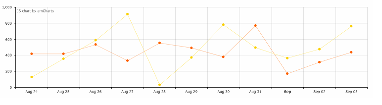 Menampilkan data kedalam grafik AMChart dengan PHP dan MySQL - Hakko Blog's