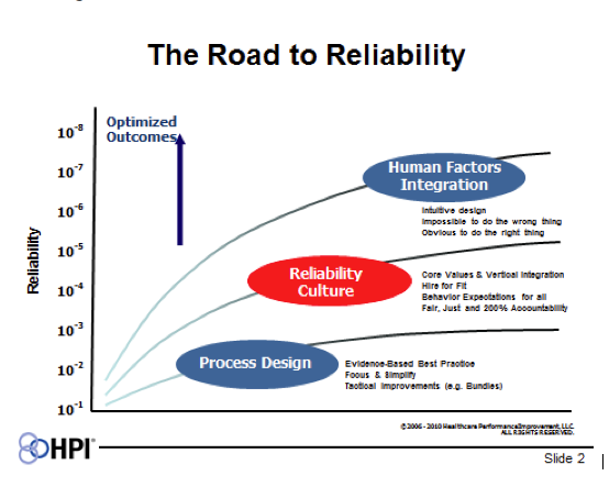 Healthcare Excellence: Reliability: The Next Frontier in Patient Safety