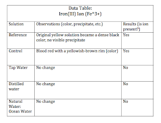 Chemistry Blog: Water Testing Lab Report