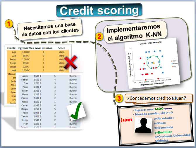 Ciencia de Datos en tus manos: Credit Scoring con algoritmo kNN ...