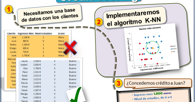 Ciencia de Datos en tus manos: Credit Scoring con algoritmo kNN ...