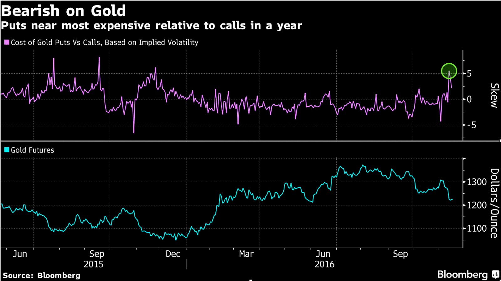 Gold Call Options - Gold Choices
