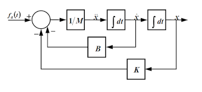 Everything Modelling and Simulation: Modelling a basic Second Order ...