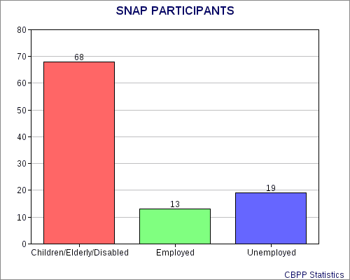 jobsanger: SNAP Program Is Still Needed By Millions