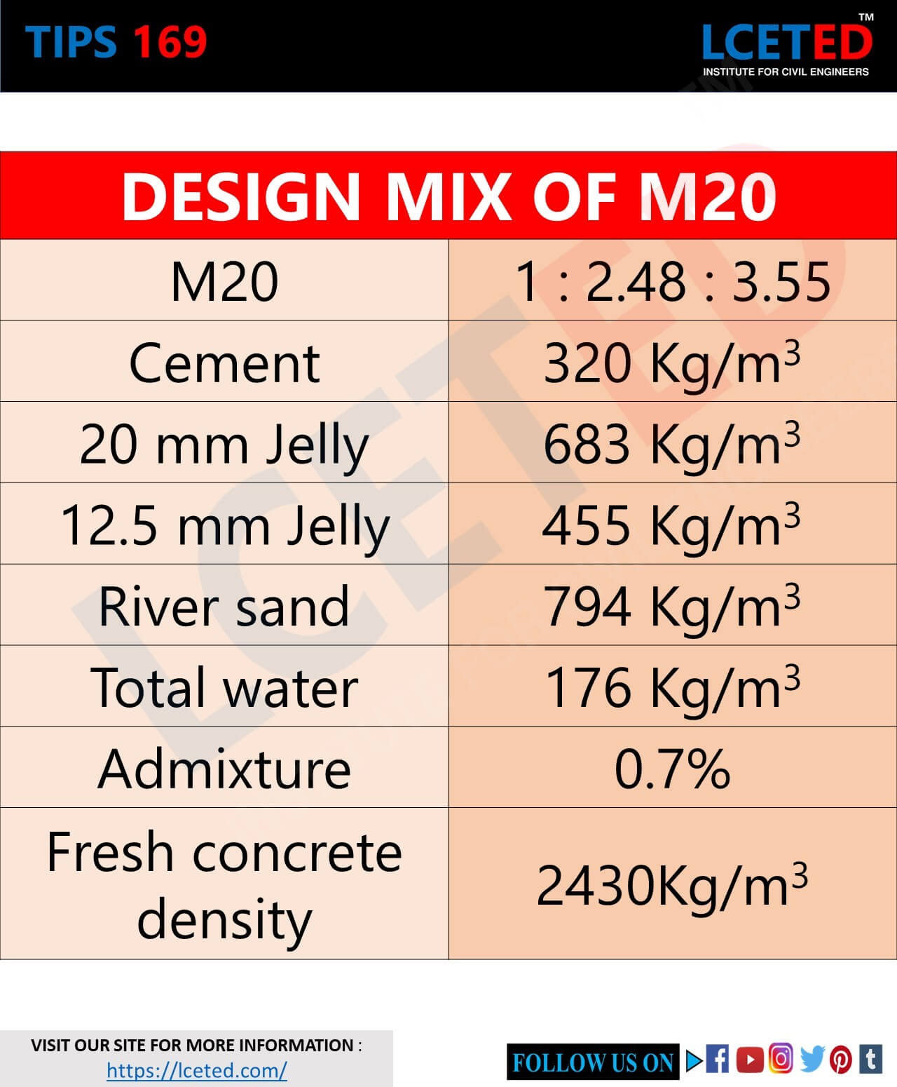 Mix Designs Values For Different Concrete Grade -Lceted -lceted LCETED ...