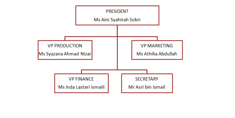 GRAB & GO: ORGANIZATION CHART