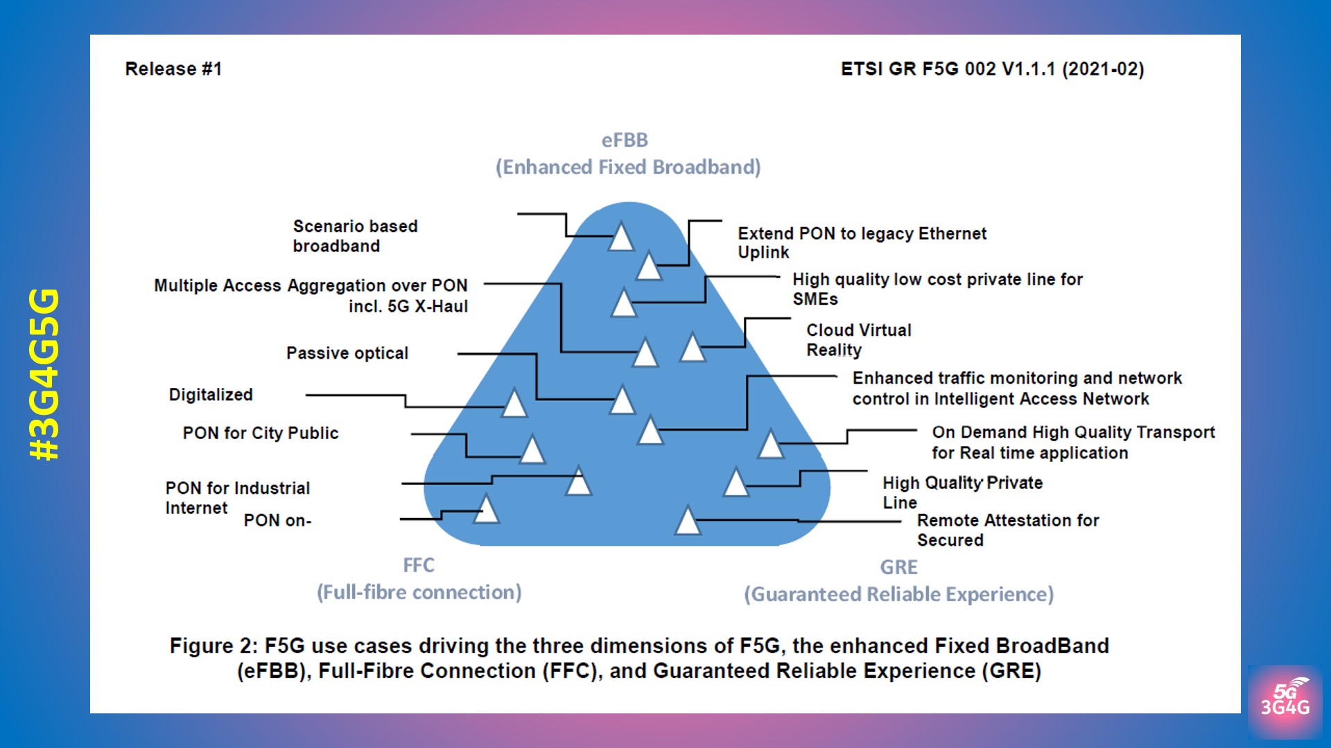 The 3G4G Blog: The Fifth Generation Fixed Network (F5G)