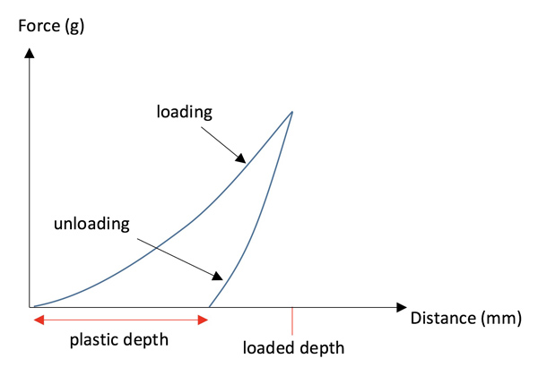 Texture Analysis Professionals Blog: Plasticity Measurement of Soft ...