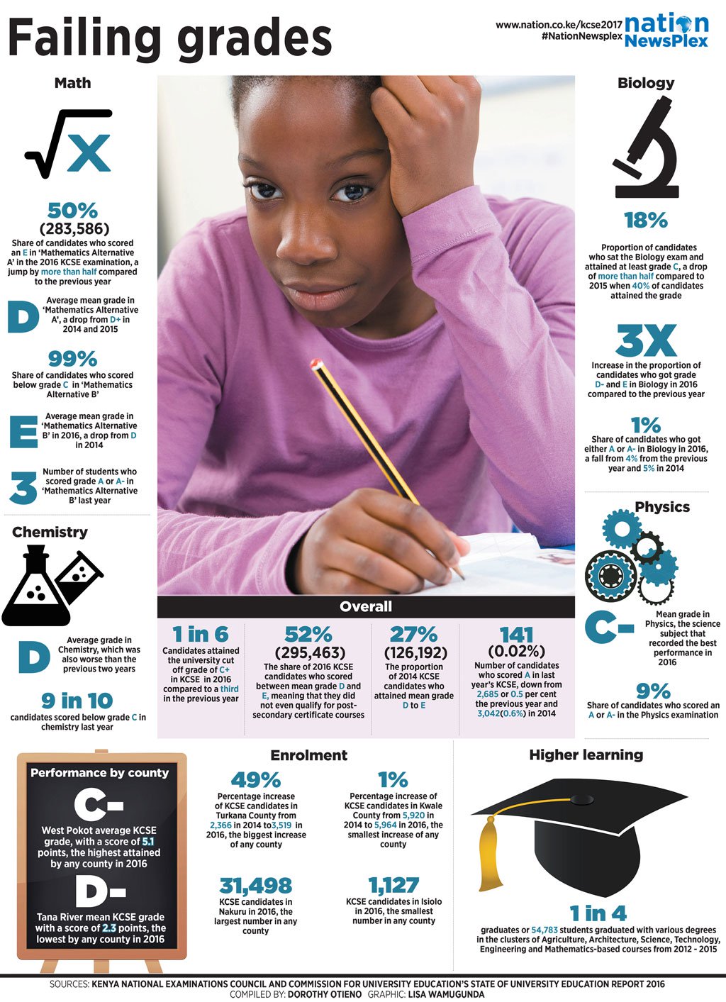 KCSE Candidates Falling Flat In Maths And Sciences Beaking Kenya News kcse-candidates-falling-flat-in-maths-and-sciences-beaking-kenya-news